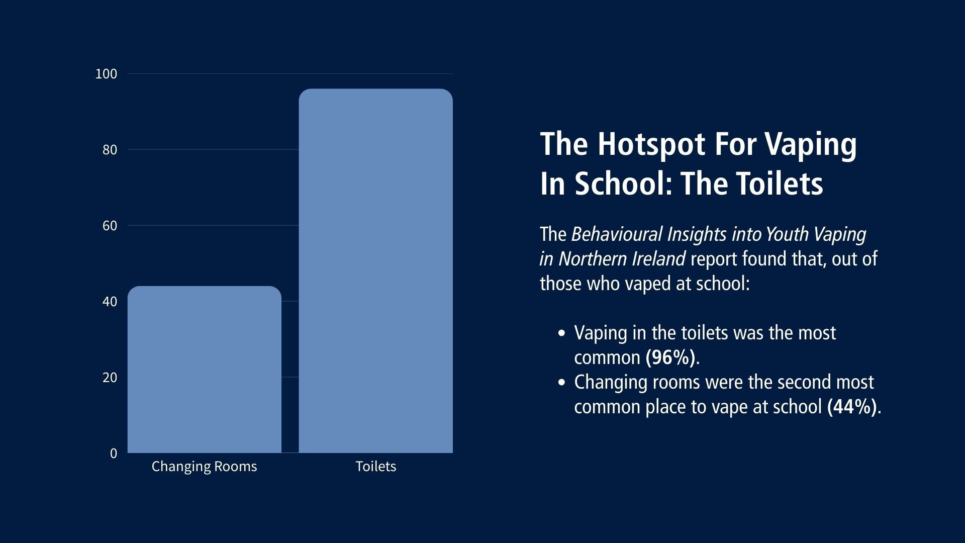 Vaping in Schools: 8 in 10 Students Are Vaping in School Toilets ...